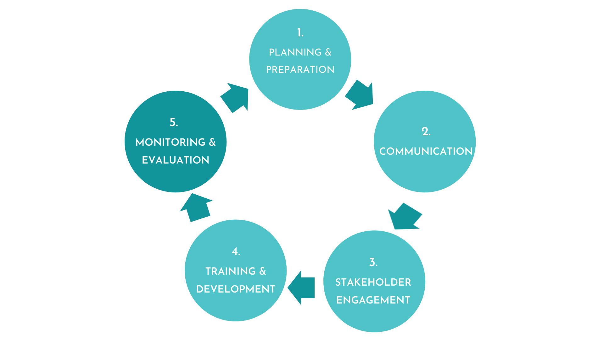 Why the 5 steps of change management should never stop at #4 - Tucker Media